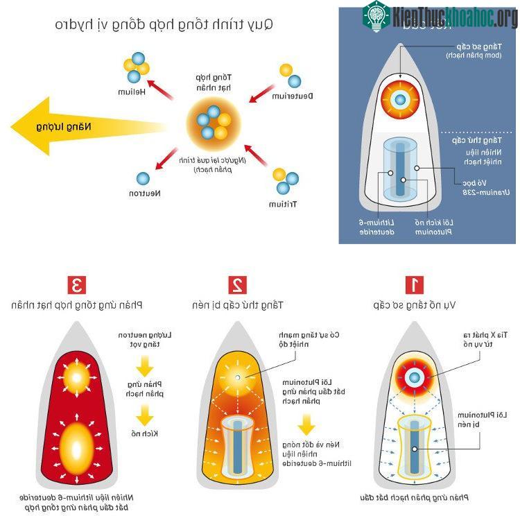 Tìm hiểu nguyên lý kích nổ bom nhiệt hạch